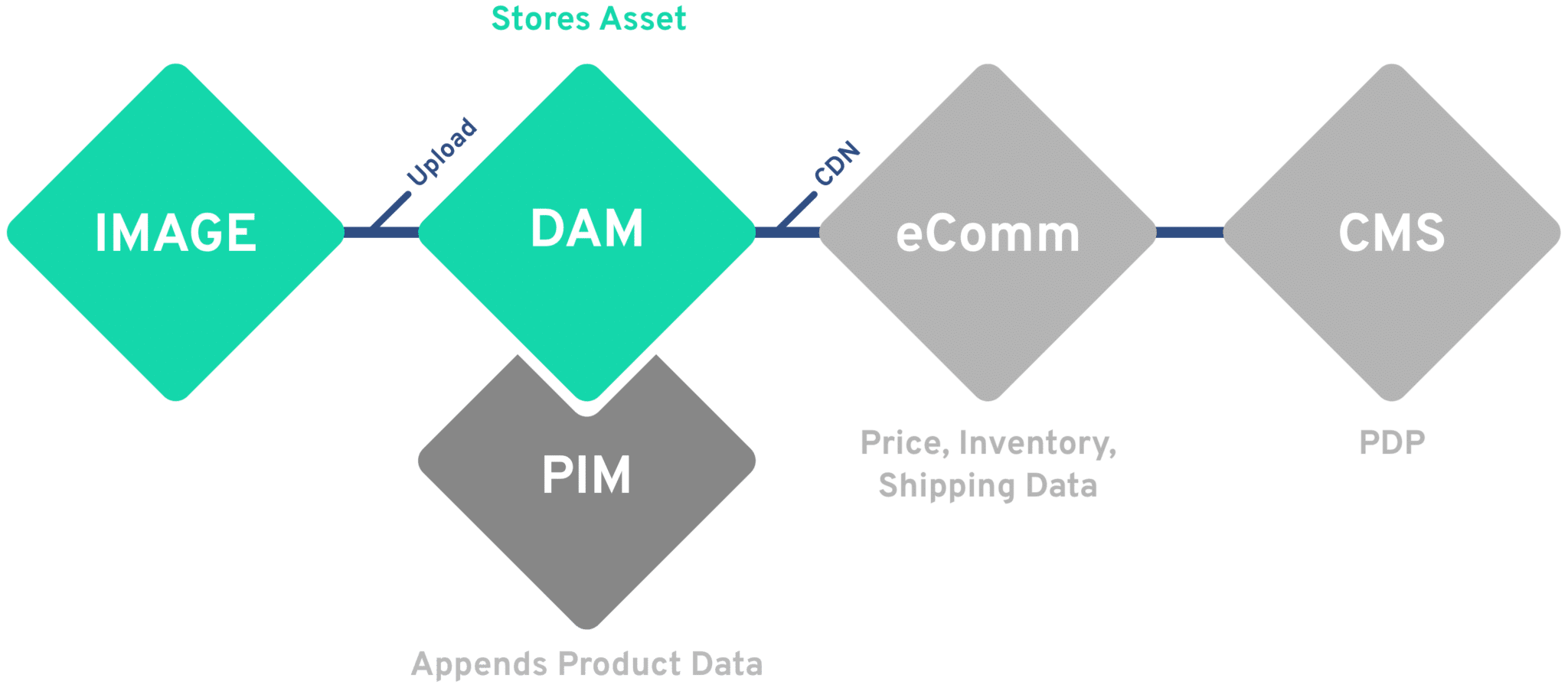 PIM System Framework Integration | Tenovos PIM System Framework Integration | Tenovos