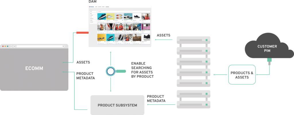 PIM System Framework Integration | Tenovos PIM System Framework Integration | Tenovos