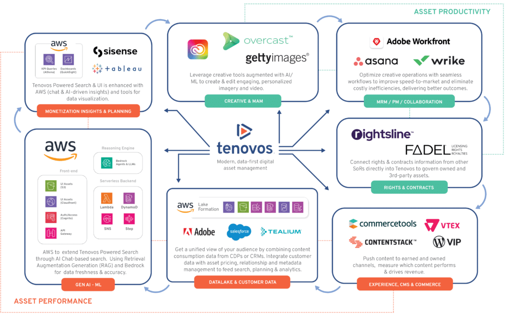 The Blueprint for Composable Architecture (and the Role of DAM) | Tenovos