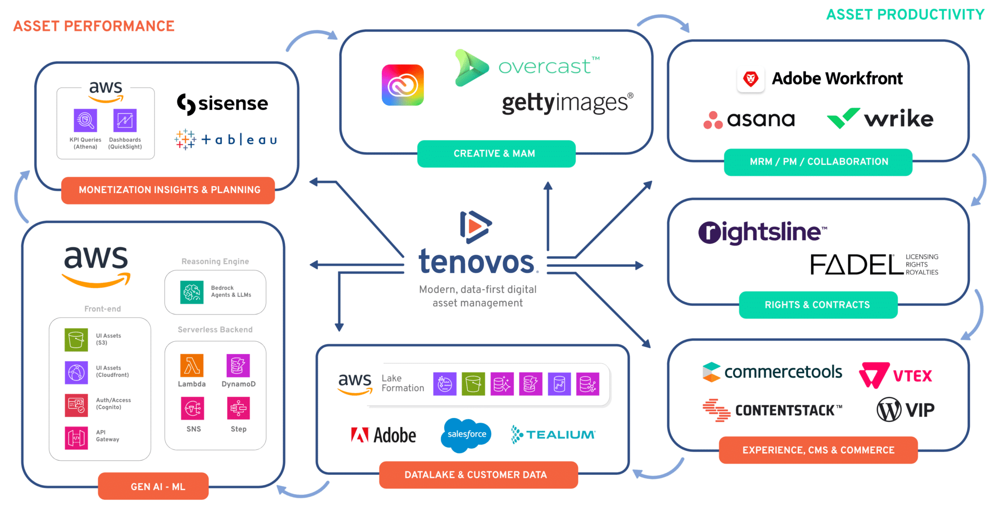 The Blueprint for Composable Architecture (and the Role of DAM) | Tenovos
